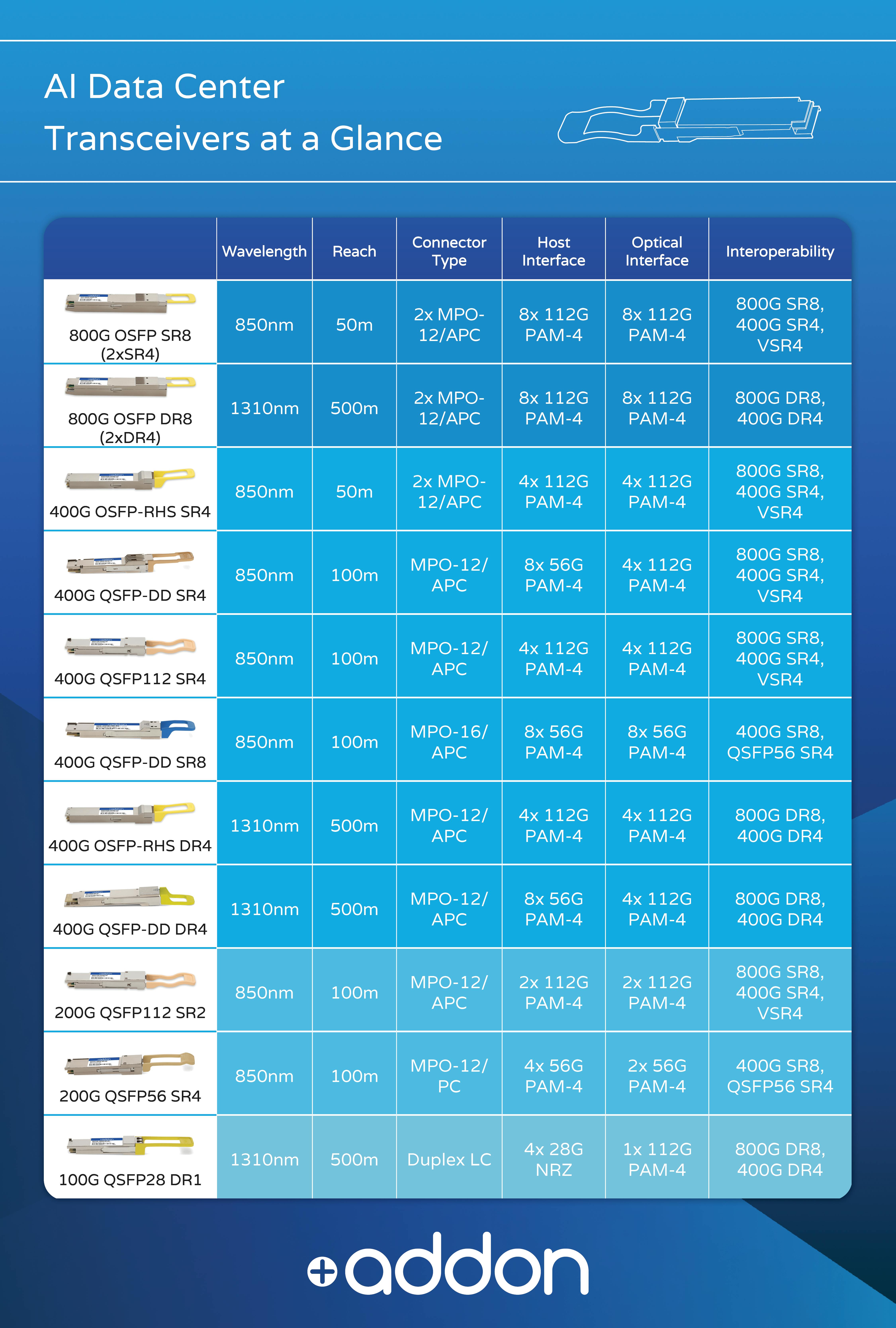 AI Data Center Transceivers - AddOn Networks